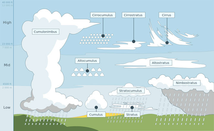 Wolken und ihre Klassifikation - Wetterdienst.de